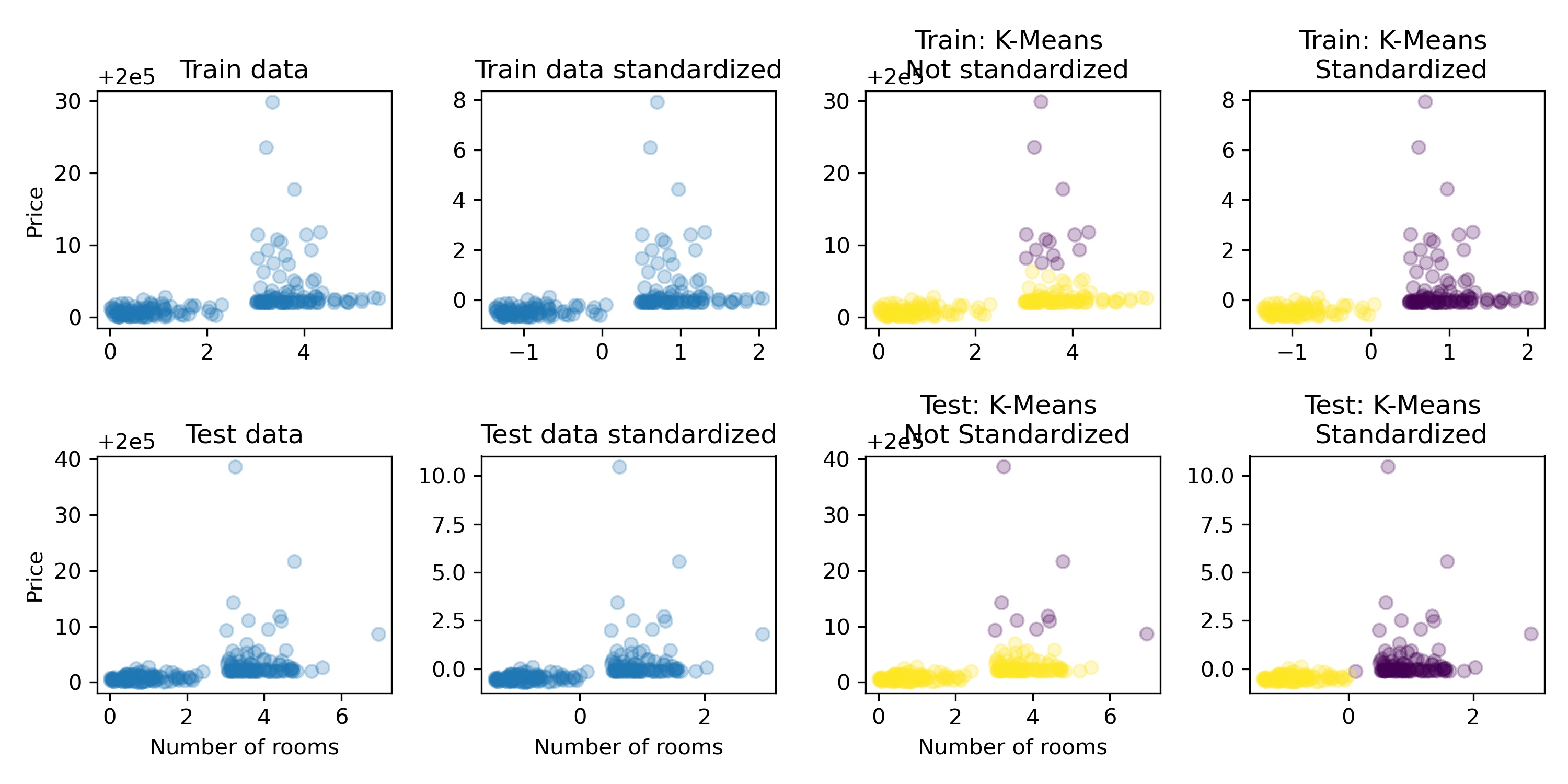 Standardize a dataset. When and why? – learndataa